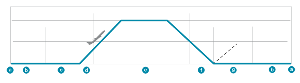 Accidents by Flight Phase – accidentstats.airbus.com