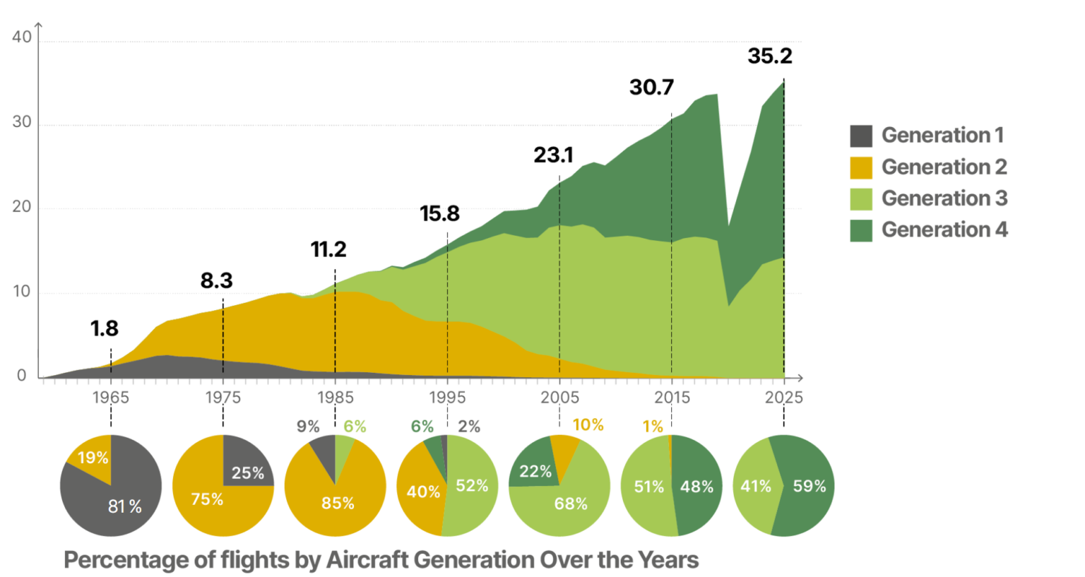 Generations of Jet – Accident Stats